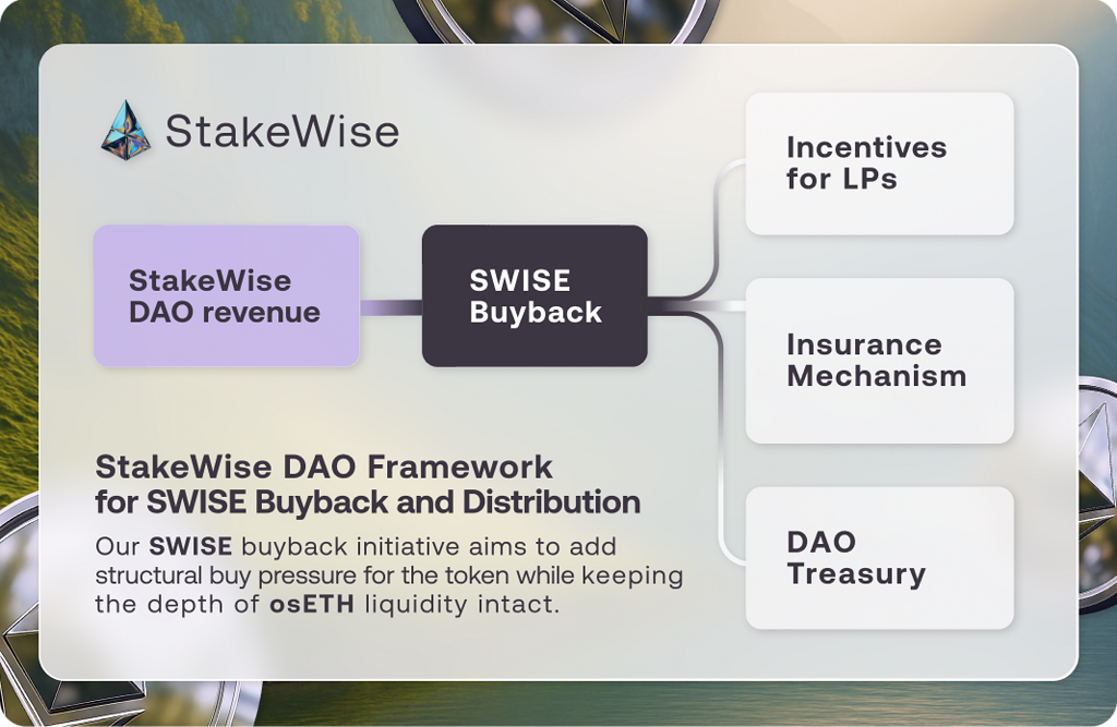 Proposal: Periodic SWISE Buyback - Proposals - StakeWise DAO - Governance Forum