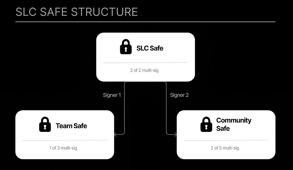 StakeWise V3 Liquidity - StakeWise Liquidity Committee (SLC ...